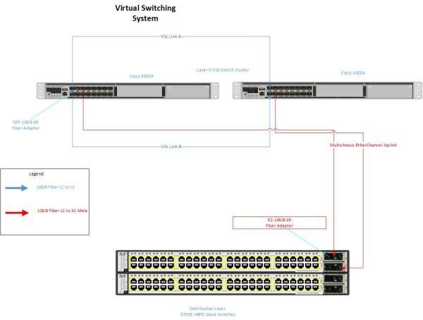 Configuring Cisco Virtual Switch System (VSS) on Cisco Catalyst 4500X ...