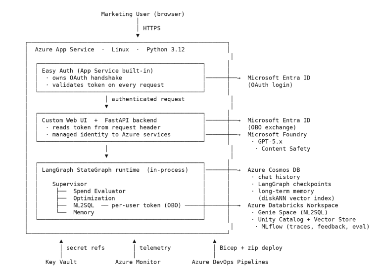 Shipping a Multi-Agent Application on Azure: What Production Actually ...